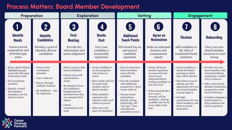 Process Matters for Board Development | Cause Strategy Partners